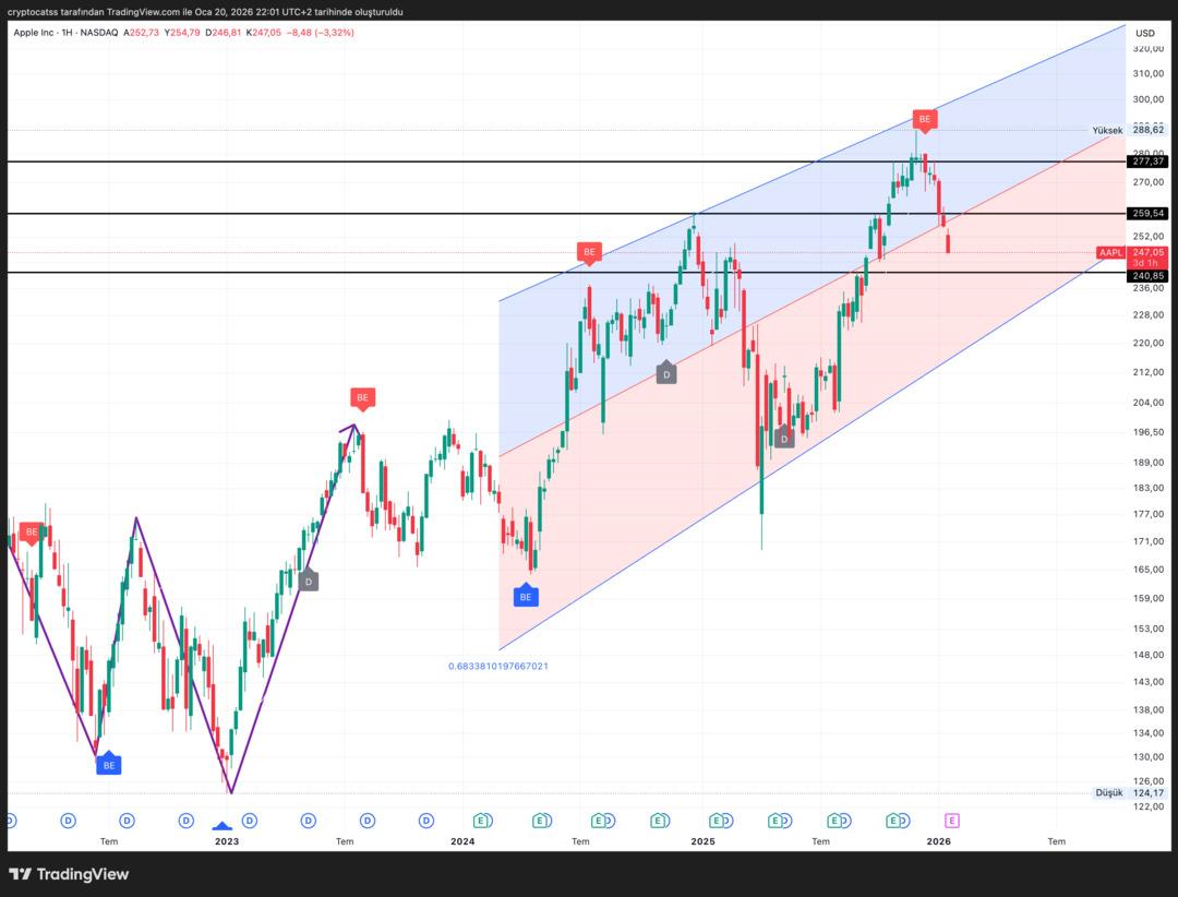Apple, Nvidia, Amazon, Google hisseleri neden düşüyor? Alım...