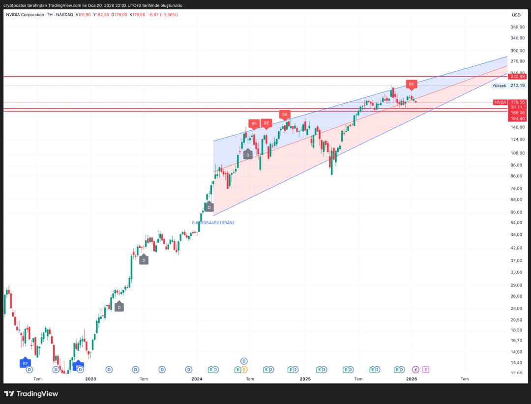 Apple, Nvidia, Amazon, Google hisseleri neden düşüyor? Alım...