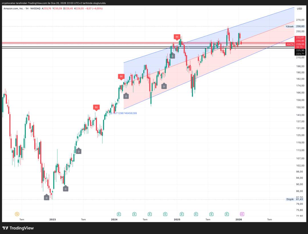 Apple, Nvidia, Amazon, Google hisseleri neden düşüyor? Alım...