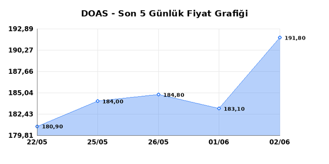 DOGUS OTOMOTIV (DOAS) 03 Haziran Çarşamba 2026 Günlük Teknik Analiz ...